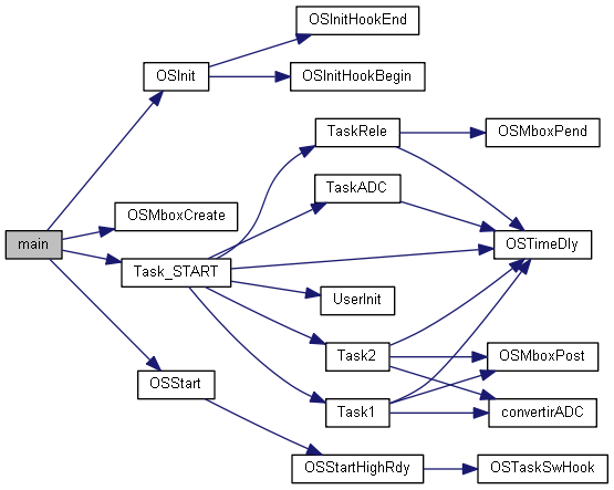 Uso de RTOS: mainEjemplo_1.c File Reference